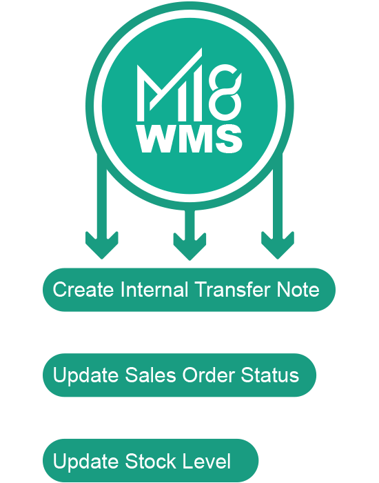 WMS_flow_D_m | Multiable